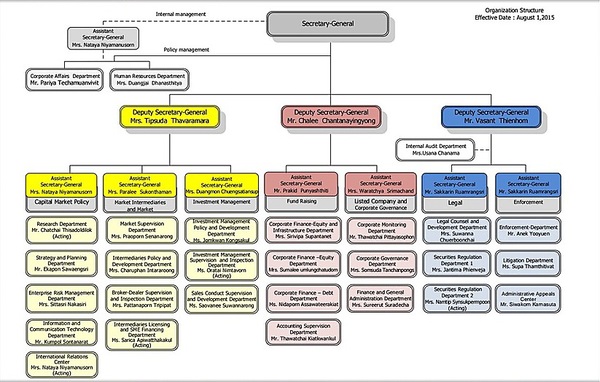 SEC announces organizational restructuring effective from August 1, 2015