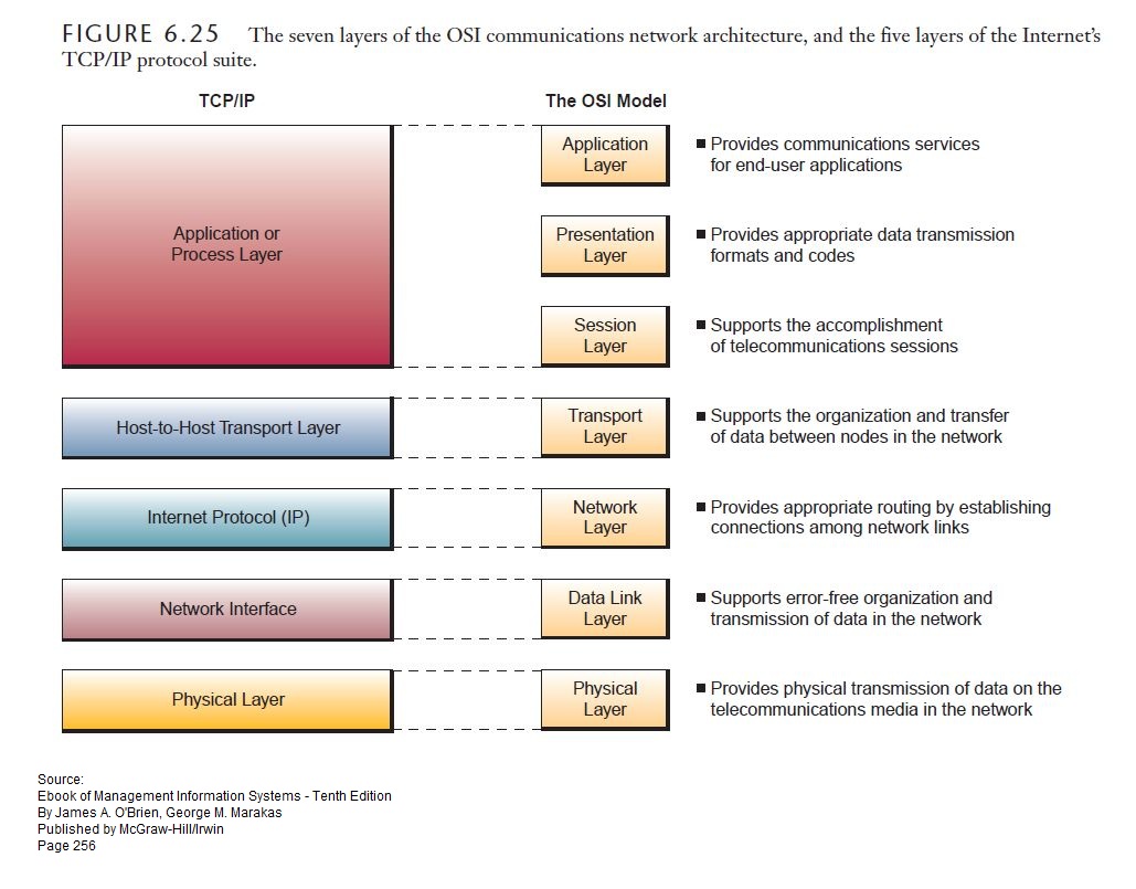 sharing: The Seven Layer of OSI Communications Network Architecture