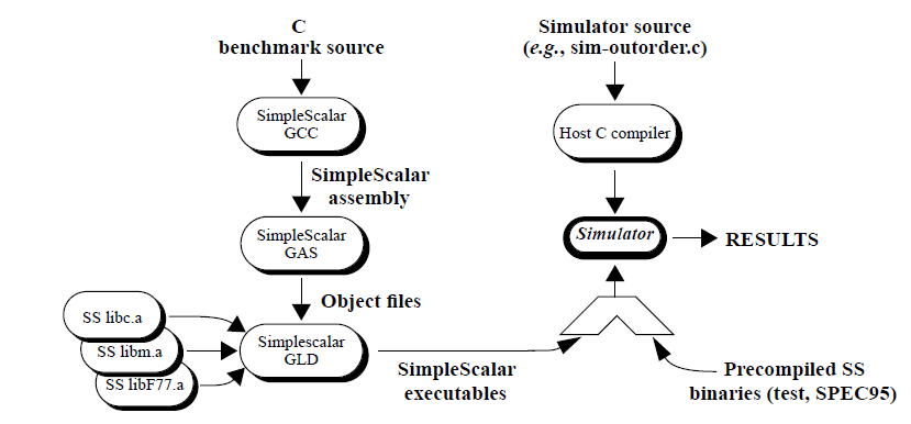 SimpleScalar Simulator