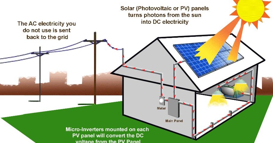 (Solar Energy) Simple Essay in English for Every Students