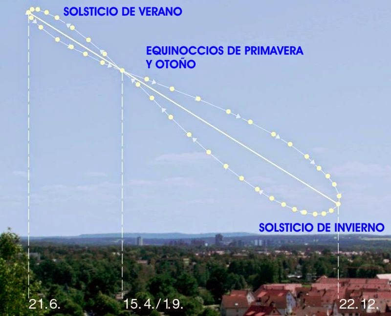 Manual del científico: La curva solar: Analema