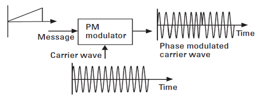 PM (Phase Modulation)