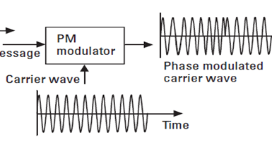 PM (Phase Modulation)
