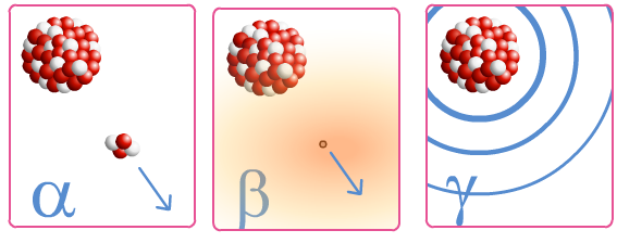 De l'atome à la radioactivité. - Études Supérieures Physique