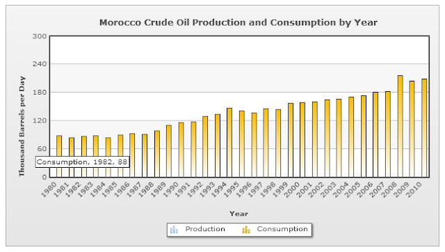 Morocco Sahara Desert: Natural Resources in Sahara Desert