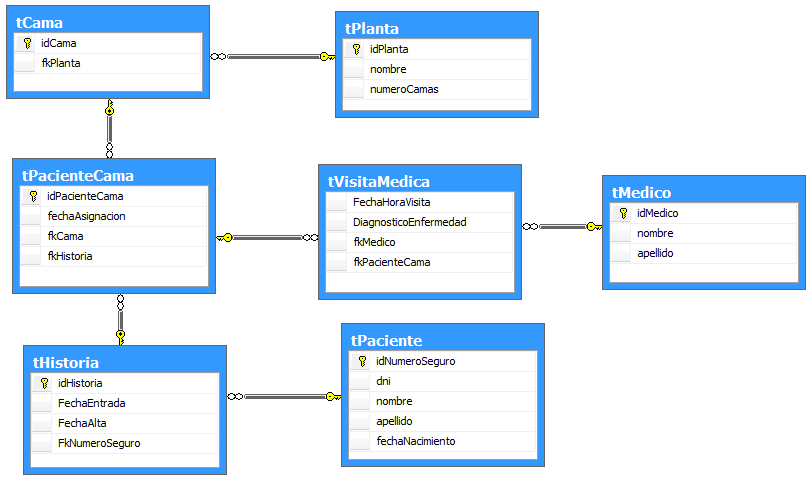 BASES DE DATOS : Ejemplos de bases de datos