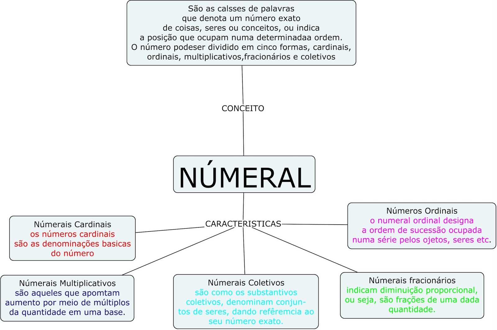 Mapa Mental De Numeral - RETOEDU