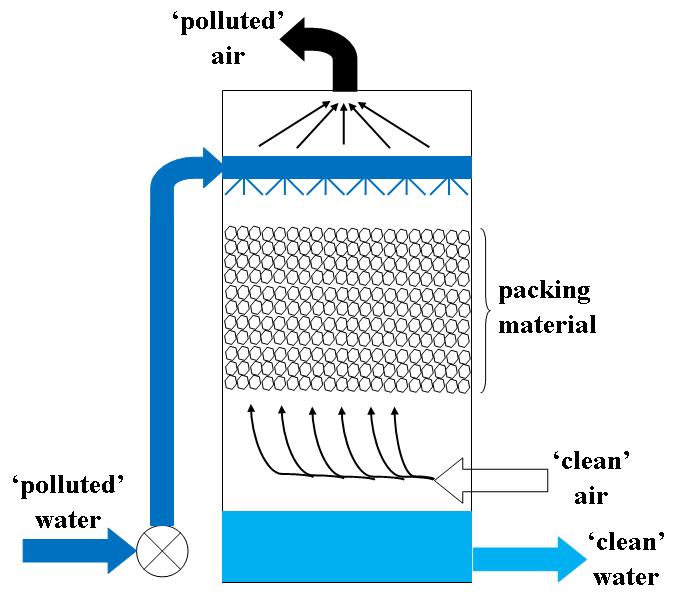 Air Stripping Adalah Proses Pemurnian Udara ⋆ Jenis Alat & Cara Kerja