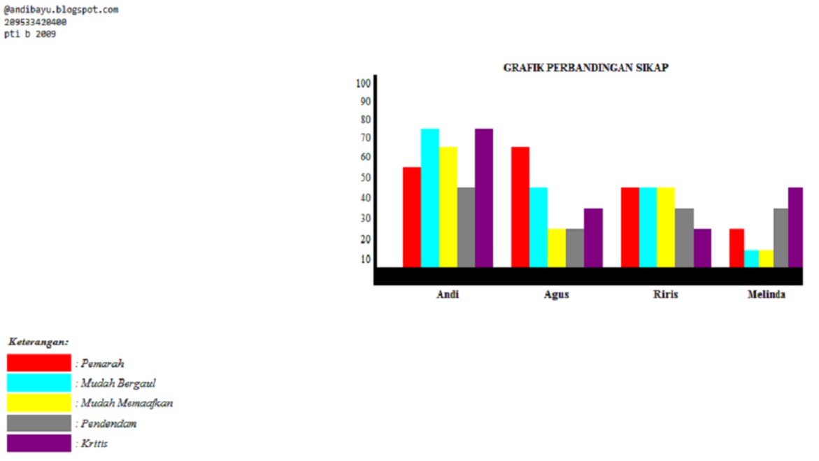 GRAFIK BATANG STATIS DI HTML | andibayu