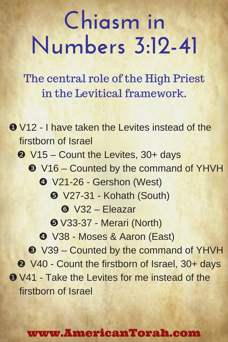 Soil from Stone: Chiasm in Numbers 3 Highlights the Central Role of the ...