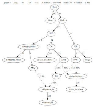 Eurogenes Blog: Protohistoric Swat Valley peoples in qpGraph