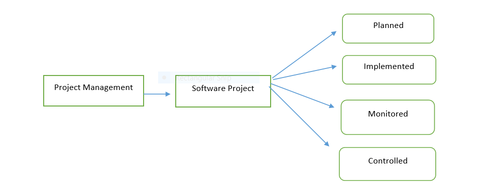 Four effective P'S of software engineering - learning point