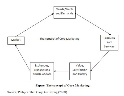 Benefit to Others: Understanding Marketing Concepts