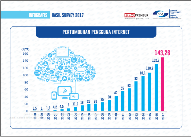 Infografis Penetrasi & Prilaku Pengguna Internet Indonesia - waskhas