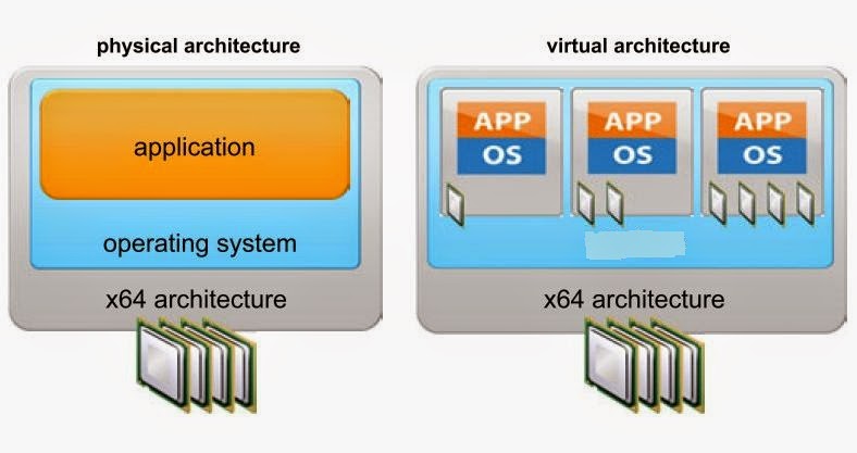 Konsep mengenai Virtualisasi Arsitektur - DARMAINCHIRO