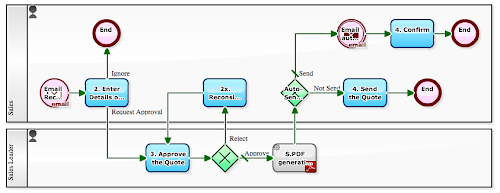 Workflow Sample: Fully Automated Quote Creation Workflow