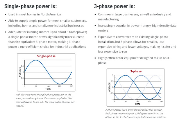 3 Phase vs single phase supply