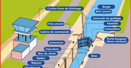 Patrimoine de l'eau: Vocabulaire de l'écluse à sas