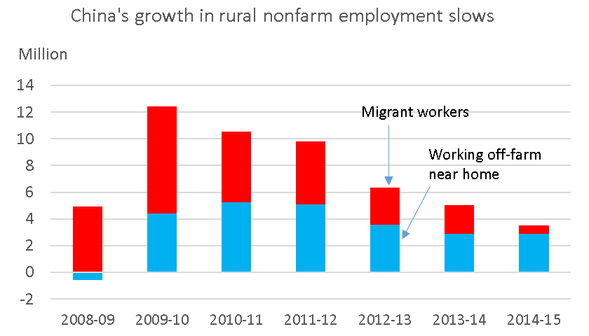 Dim Sums: Rural China Economics and Policy: China's Rural Migration ...