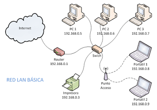ICAS43: Conceptos de red LAN