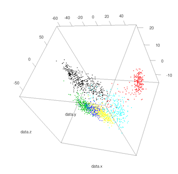 Omnilogia: Basic 2D & 3D Multi-dimensional scaling (MDS) in R