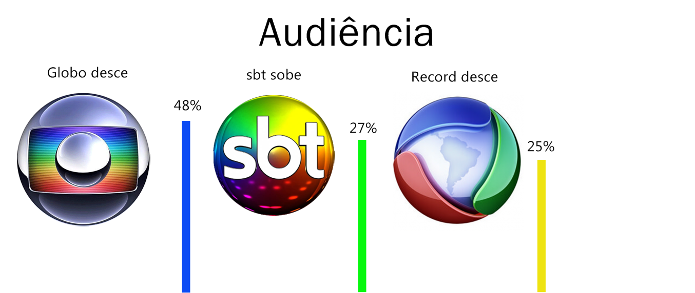 Janduís E O Mundo Aqui Globo Desce Na Audiência