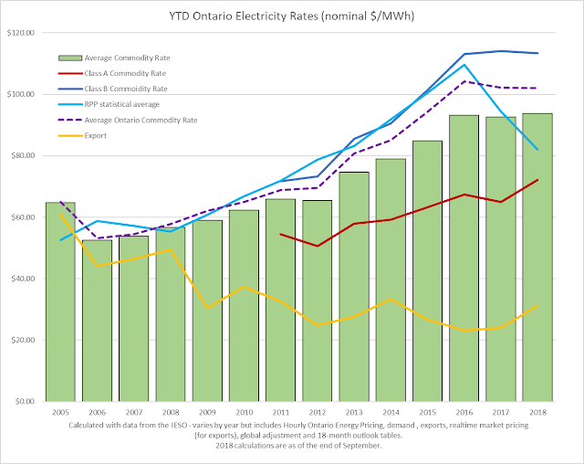 Cold Air: Trends in Ontario Electricity rates by Consumer Segments