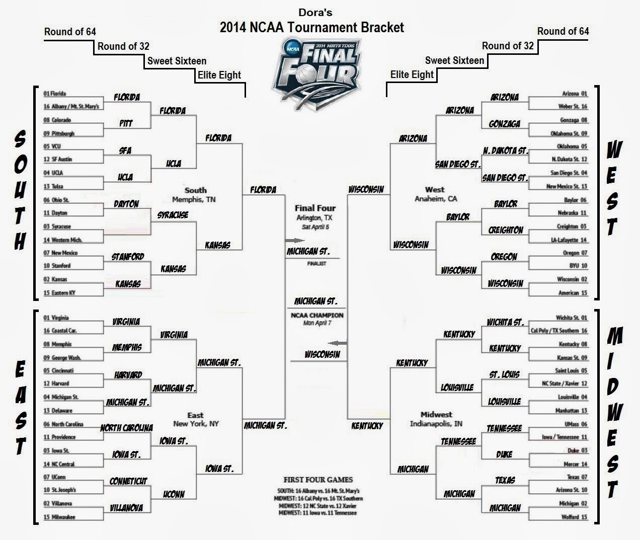DORA S WORLD OF SPORTS March Madness Bracketology My FINAL Fearless DORA S WORLD OF SPORTS March Madness Bracketology My FINAL Fearless