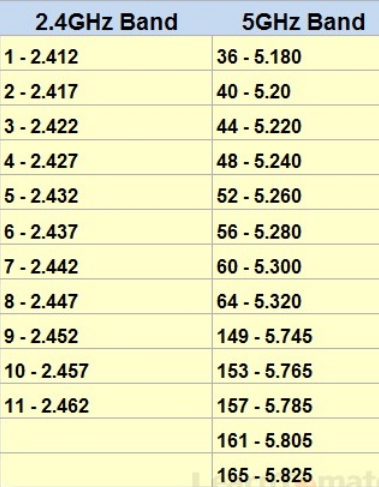 Apa Itu Channel Frekuensi, Width & Spektrum Wifi - Soscilla