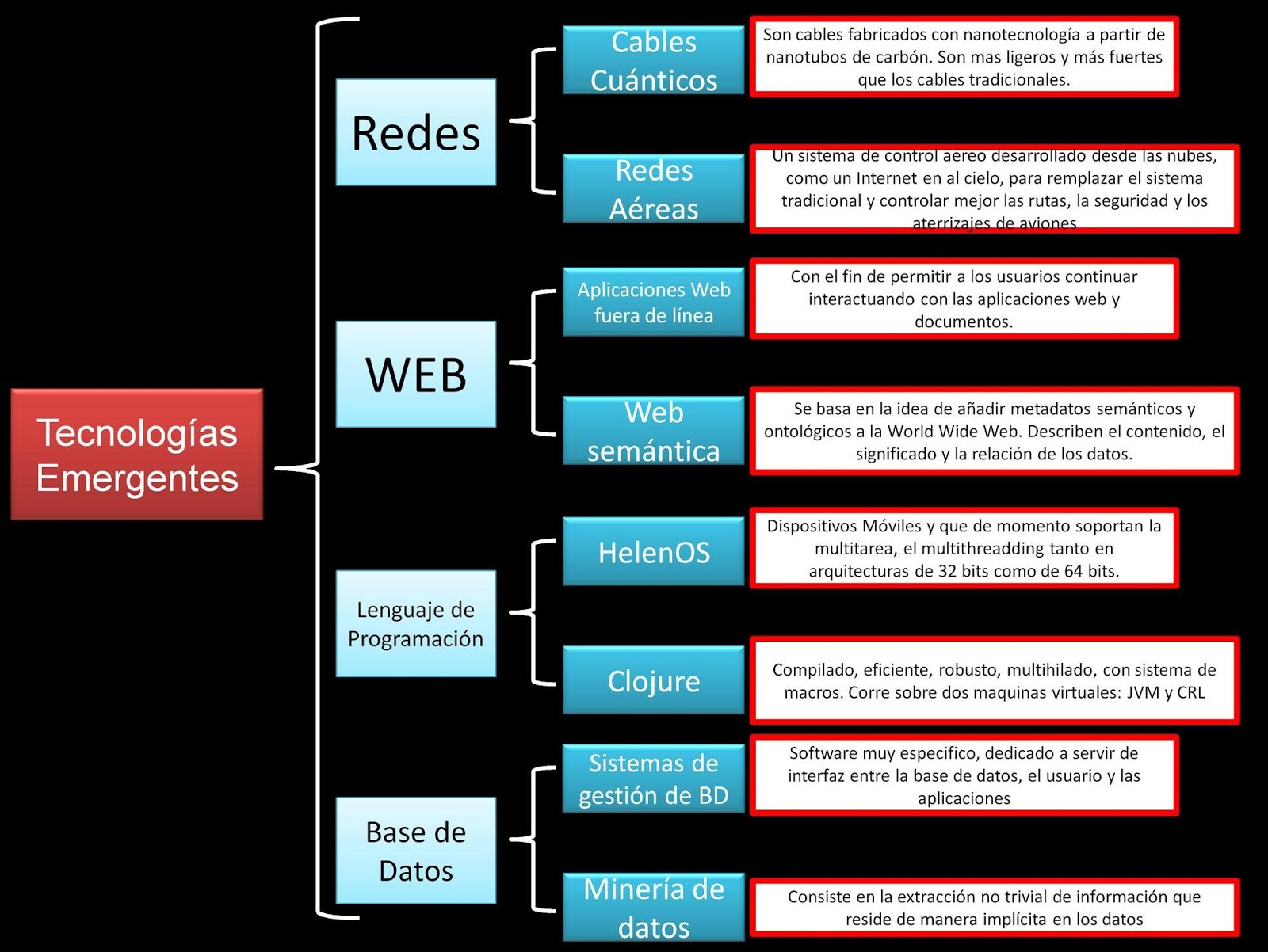 Tecnologias Emergentes