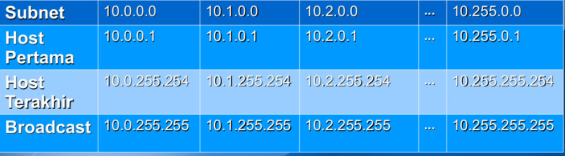 Pengertian Subnetting IP Address dan Cara Melakukannya - Rifan BLC