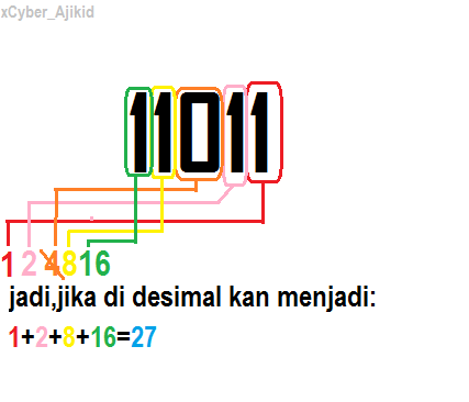 Belajar Bilangan Binary/biner
