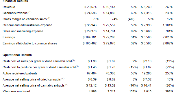 Treasure Picks: ACB Reports Huge Gains