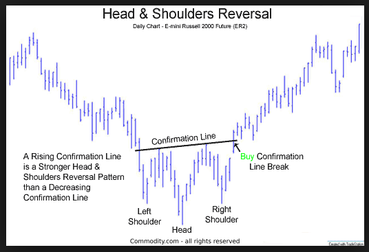 Pola HEAD AND SHOULDERS dalam Analisis Saham