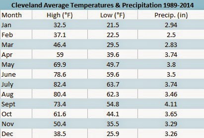 Weather and Climate in Cleveland, Ohio: Average Weather and Climate