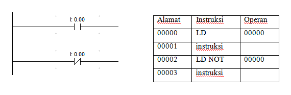 Berbagi Informasi: INSTRUKSI-INSTRUKSI DASAR PADA PLC
