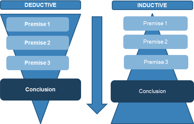 Iasa English I Deductive Vs Inductive