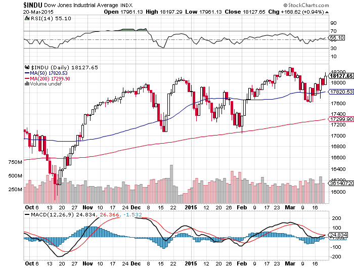 Treasure Picks Investment Ideas: Dow and S+P -Ascending Triple Top Breakout