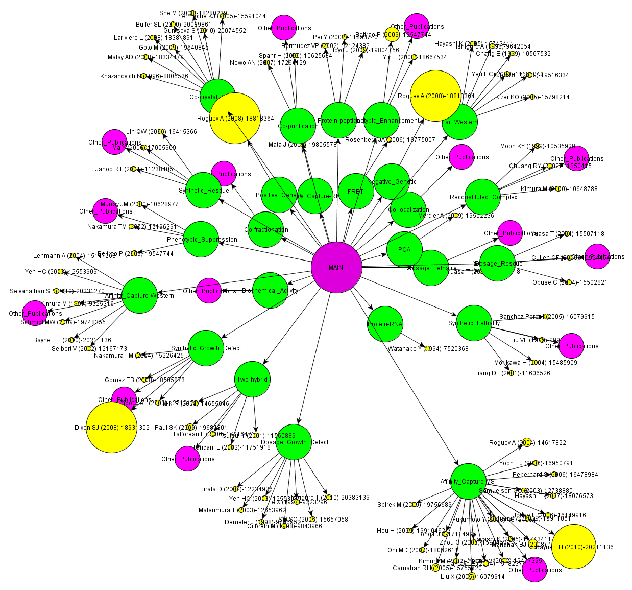 Graphminator: Tree of Literature Visualizations from Prolivis