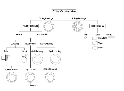 An Introduction To Journal Bearings