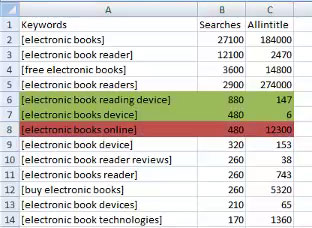 Best Keyword Research Tools for cost-effective On-page SEO