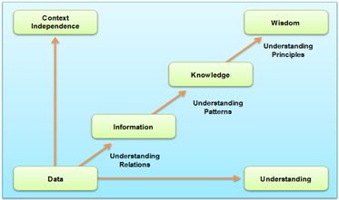 Knowledge Management