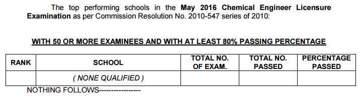 PRC releases May 2016 Chemical Engineer board exam results