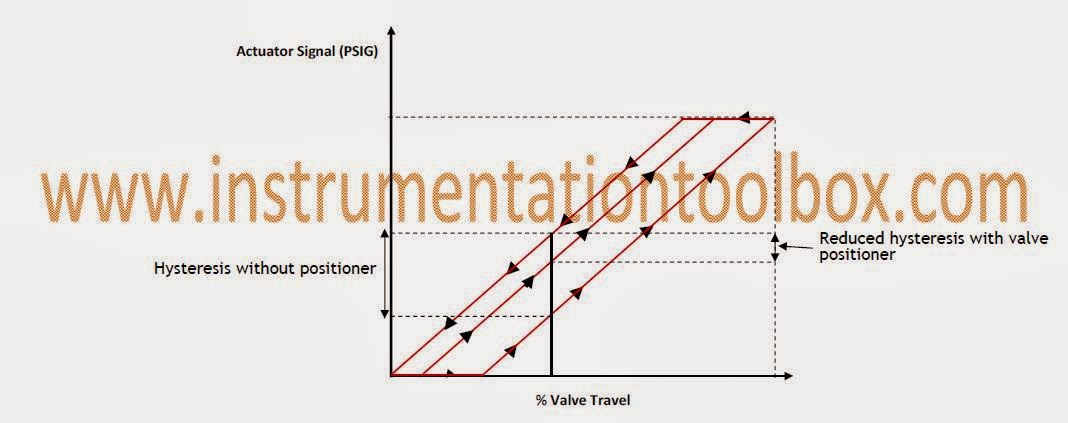 Control Valve Actuator Bench-set and Valve Stroking ~ Learning ...