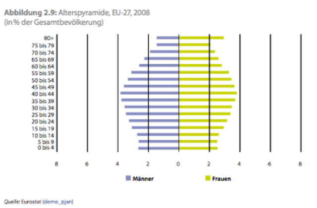 Hätten Sie gewusst, ...?: Alterspyramide Europa – Altersstruktur der EU ...