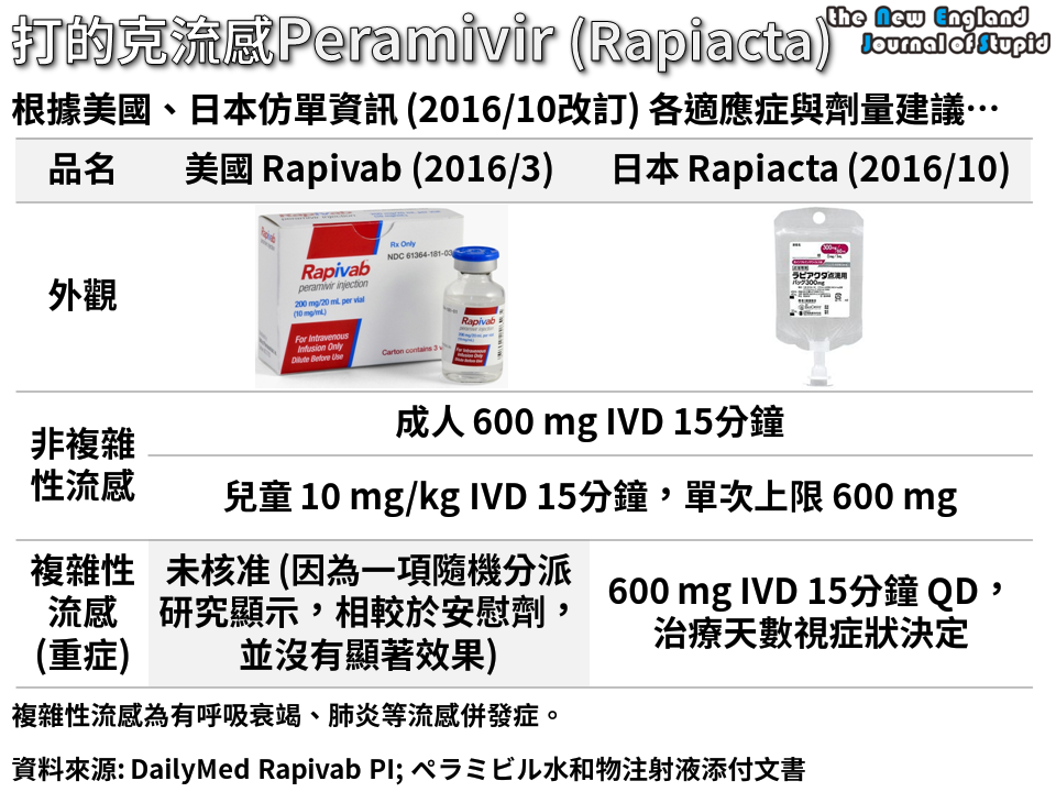 [臨床藥學] Peramivir (Rapiacta) 注射劑給藥建議 (Updated Dosing Recommendation of ...
