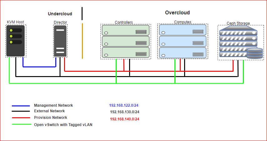[RHOSP] Red Hat Openstack 11 Deployment on Nested KVM Infrastructure