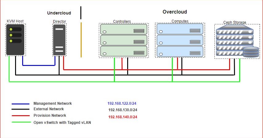 [RHOSP] Red Hat Openstack 11 Deployment on Nested KVM Infrastructure