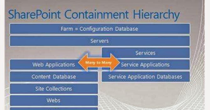 Ramanji_SharePoint: SharePoint Architecture Overview