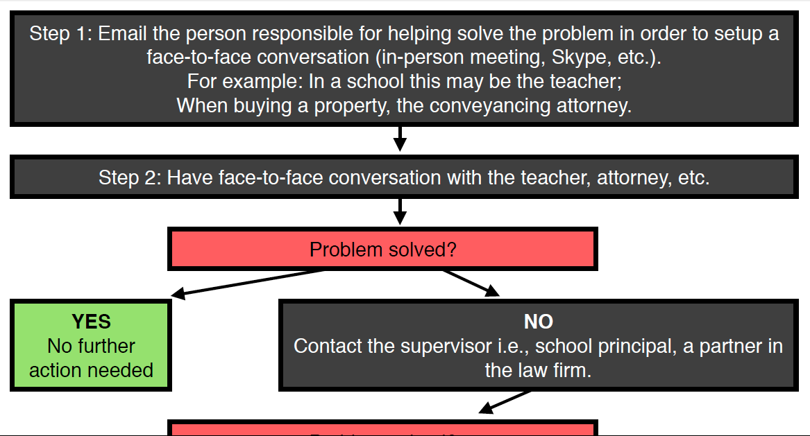 Many problems are solved one step as a time: Customer concern flowchart